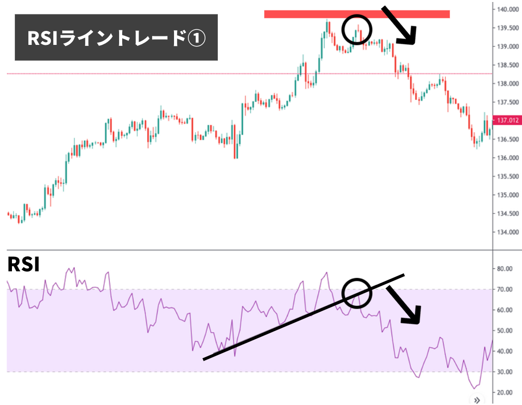 RSIの見方とトレード手法3つ紹介【相場の転換点がわかる】 - ぽんずFX研究所